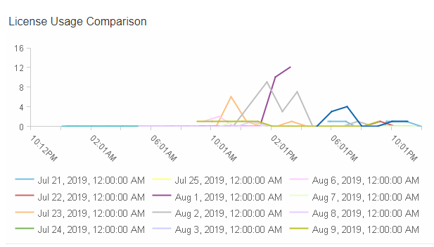 How to keep track of your license usage in Token