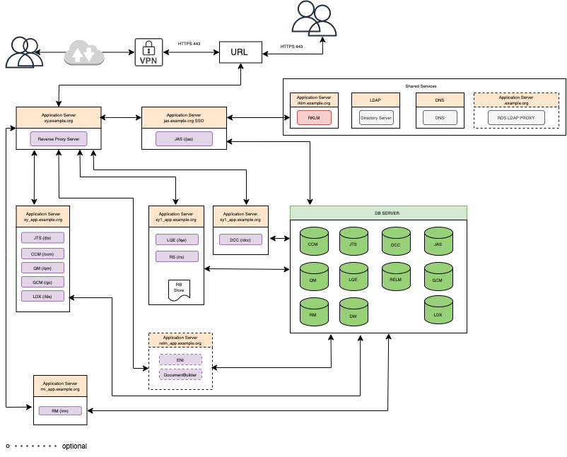 Installation of IBM Engineering Lifecycle Management (ELM)